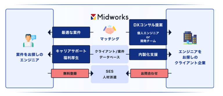 【現役SEが解説】Midworksの特徴やリアルな評判・口コミとは？マージン率は公開している？｜仕事の悩み解決図書館